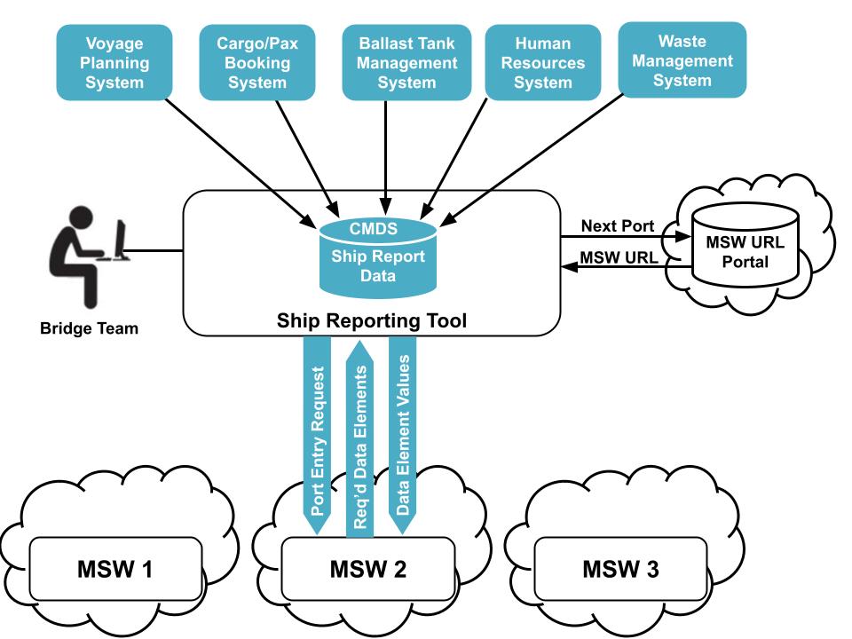 Ship Reporting Ict Tools Ship Reporting Correspondence Group